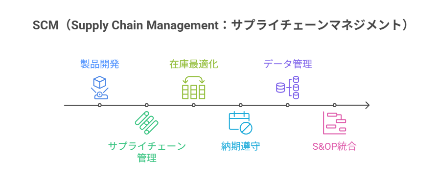 S&OPとは？基礎知識、SCMとの違いや導入成功のポイントを解説 - ノーコードAI予測分析・意思決定支援サービス「Deep Predictor」